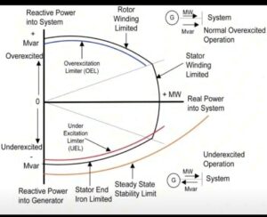 Understanding the Generator Capability Curve - eeediary.com