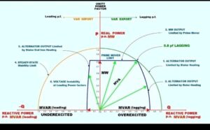 Understanding the Generator Capability Curve - eeediary.com