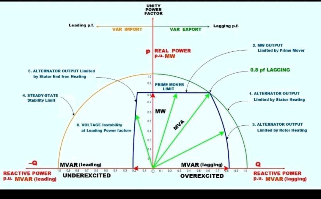 Understanding the Generator Capability Curve - eeediary.com