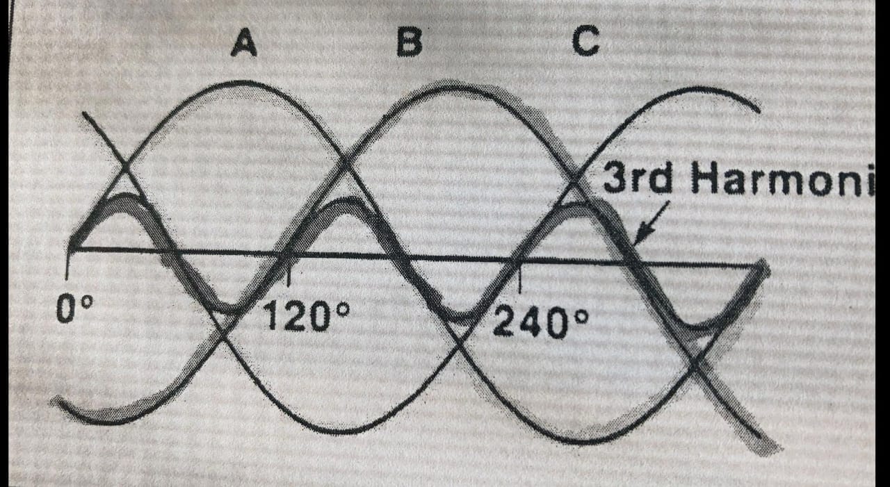 Why does Triplen harmonics exist? - eeediary.com