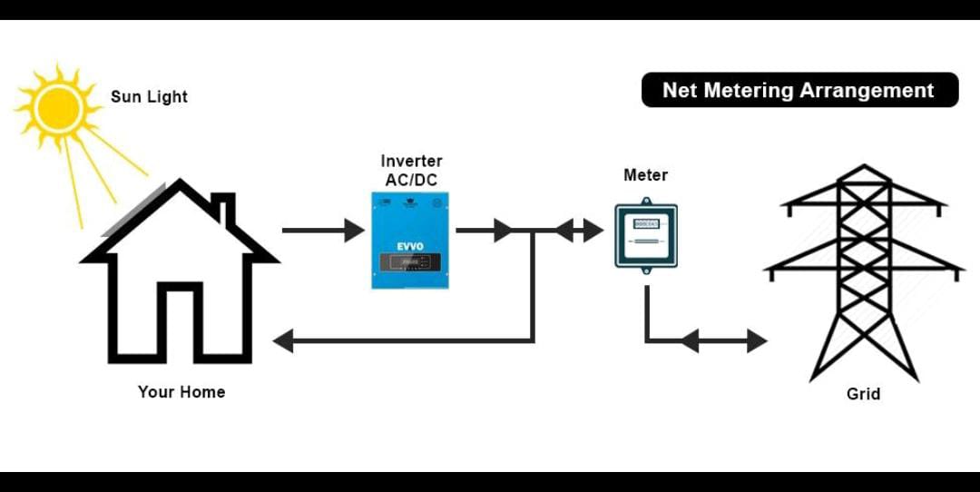 What is Solar net metering and how does it work? - eeediary.com